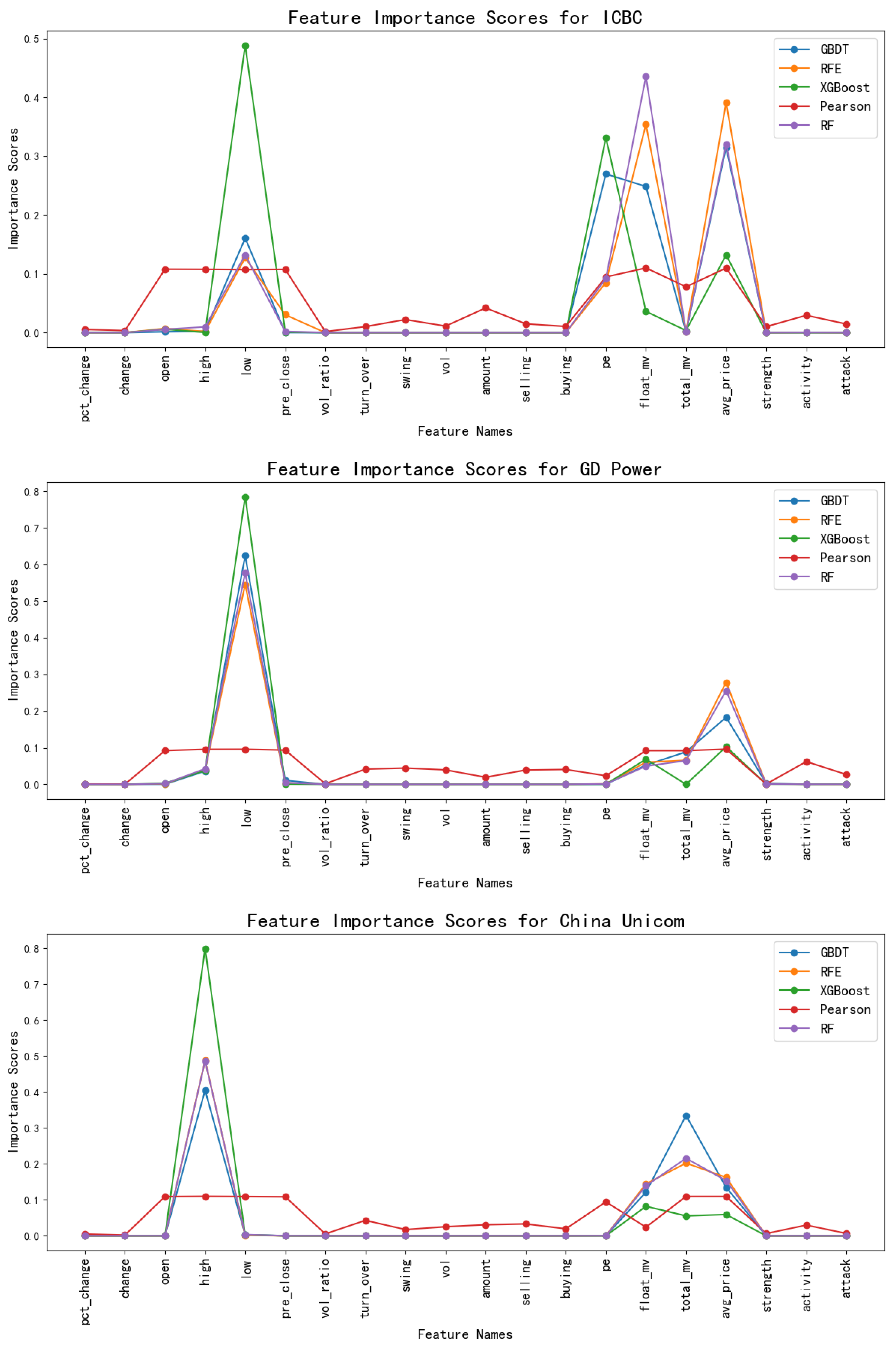 Research on Ensemble Learning-Based Feature Selection Method for Time-Series Prediction