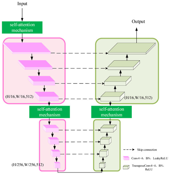 Fabric Defect Detection Method Using SA-Pix2pix Network and Transfer ...