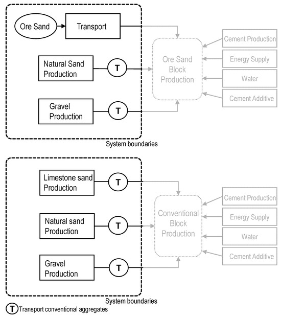 Performance of Ore Sand as Aggregate for Interlocking Blocks