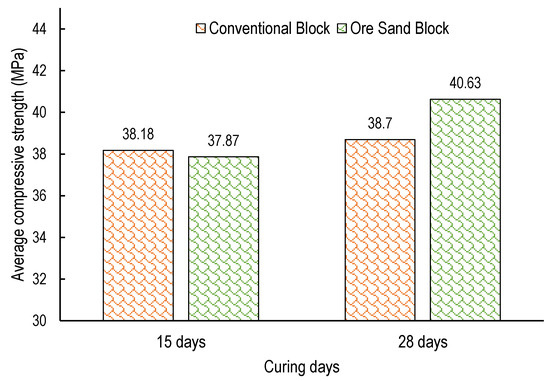 Performance of Ore Sand as Aggregate for Interlocking Blocks