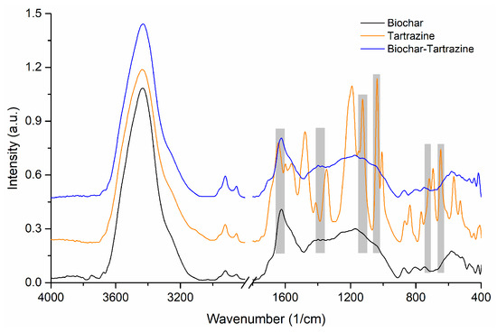 Commercially Biochar Applied for Tartrazine Removal from Aqueous Solutions