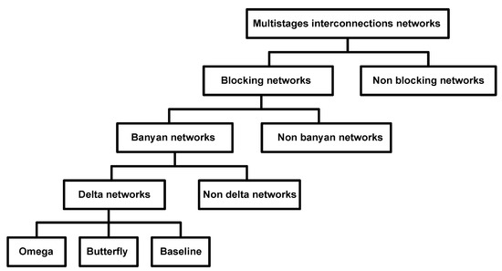 Mapping of Deep Neural Network Accelerators on Wireless Multistage Interconnection NoCs
