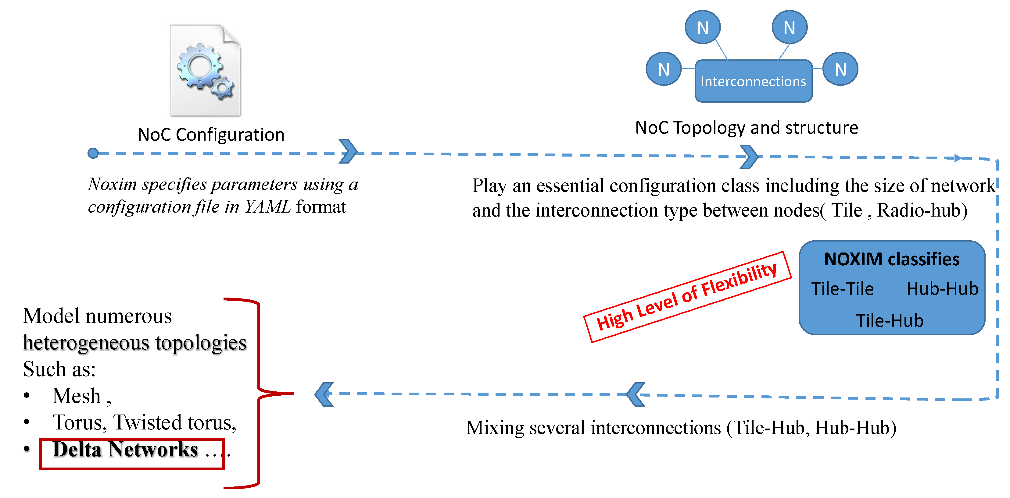 Mapping of Deep Neural Network Accelerators on Wireless Multistage Interconnection NoCs