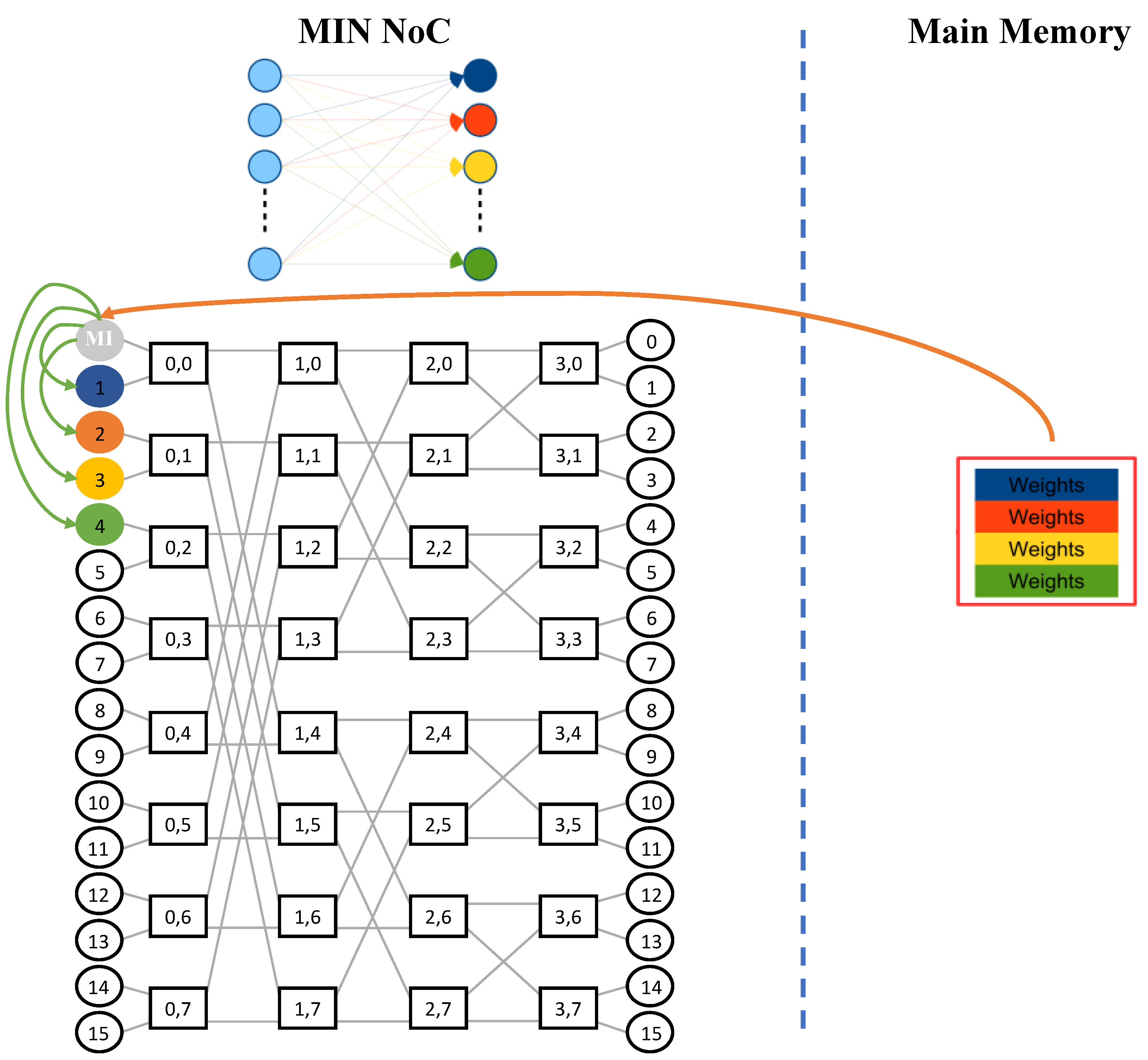 Mapping of Deep Neural Network Accelerators on Wireless Multistage Interconnection NoCs