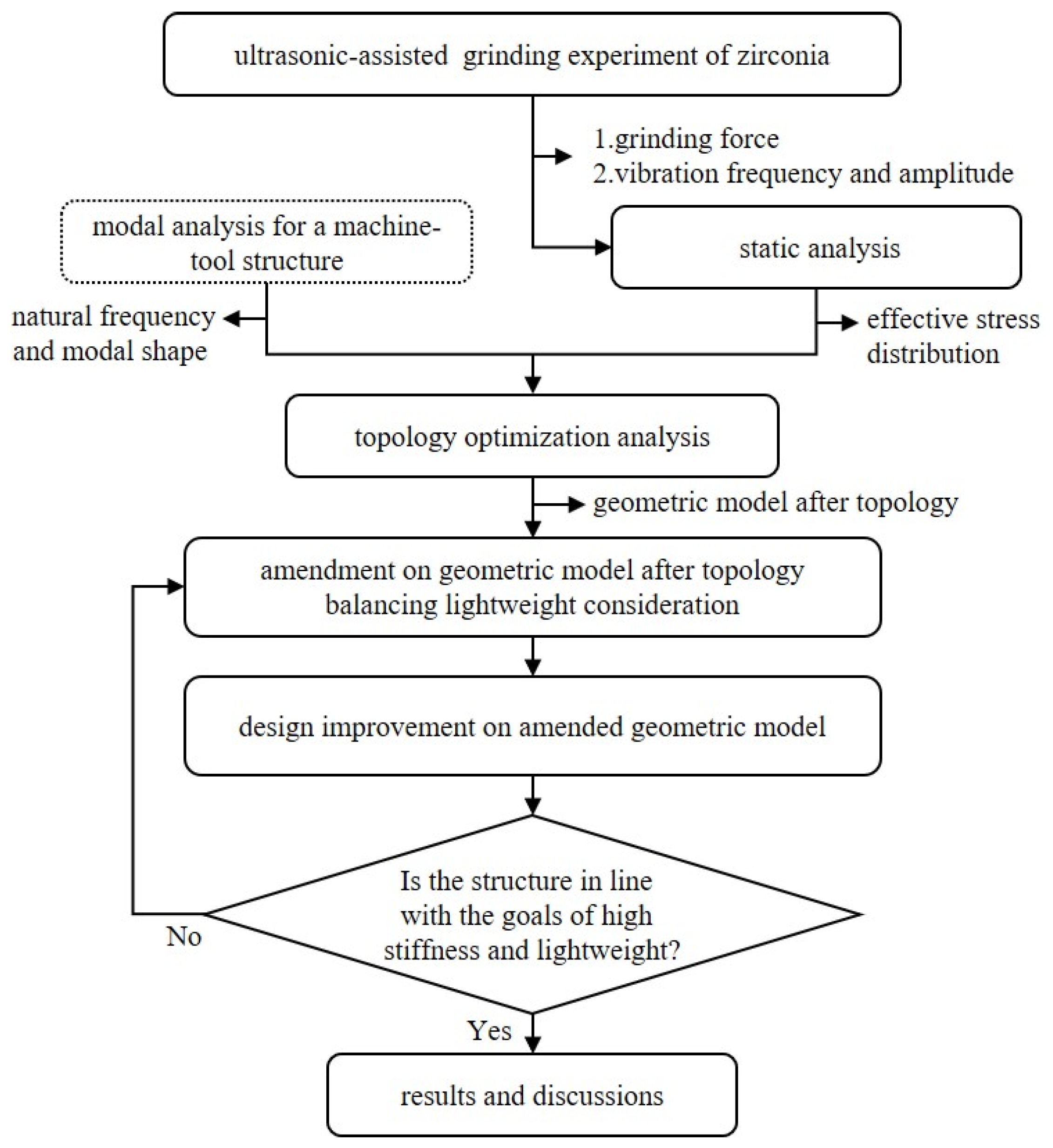 Applied Sciences | Free Full-Text | Structure Design Improvement and ...