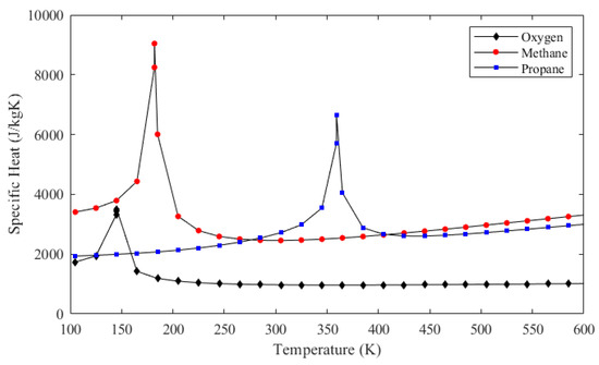 Regenerative Cooling Comparison of LOX/LCH4 and LOX/LC3H8 Rocket ...