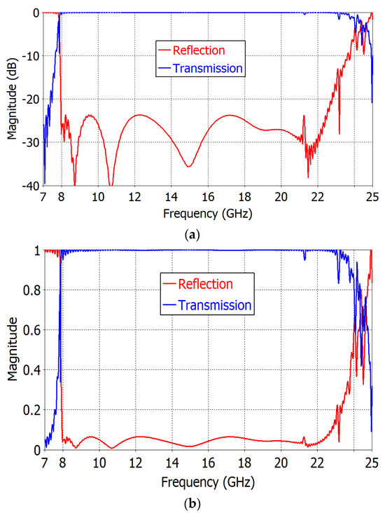 Computational Design of a Broadband In-Line Coaxial-to-Rectangular ...