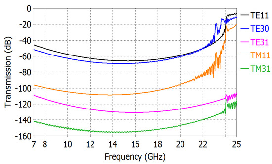 Computational Design of a Broadband In-Line Coaxial-to-Rectangular ...