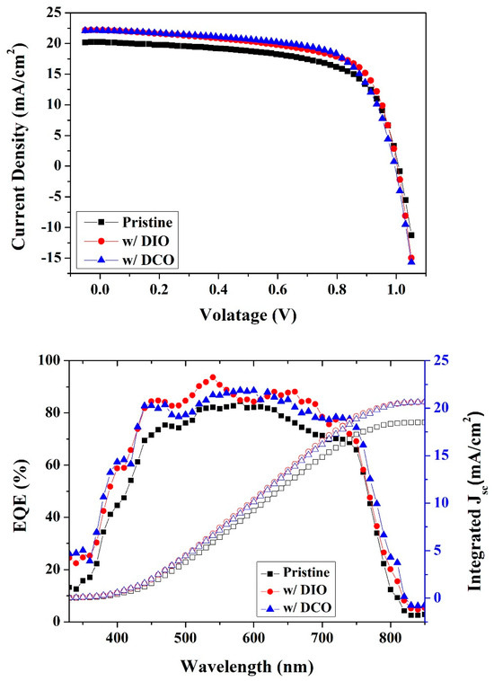 Effects of Doped Hole-Transporting Layers on Perovskite Solar Cell Performances