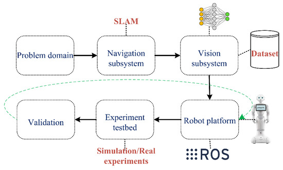 A Survey on Robot Semantic Navigation Systems for Indoor Environments