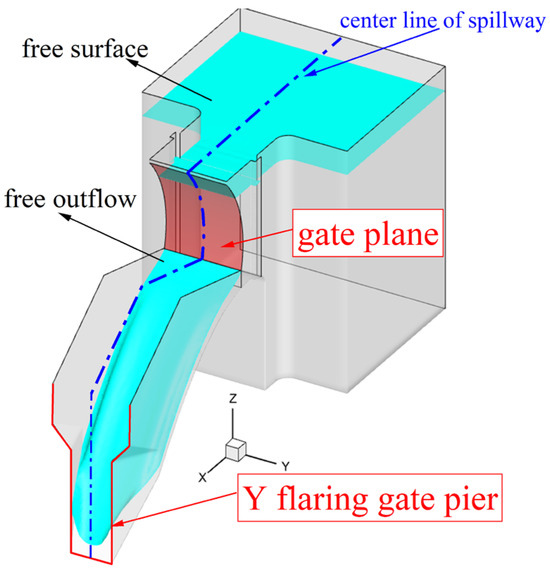 Chaotic Characteristic Analysis of Spillway Radial Gate Vibration under ...