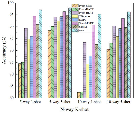 Multi-Head Self-Attention-Enhanced Prototype Network with Contrastive ...