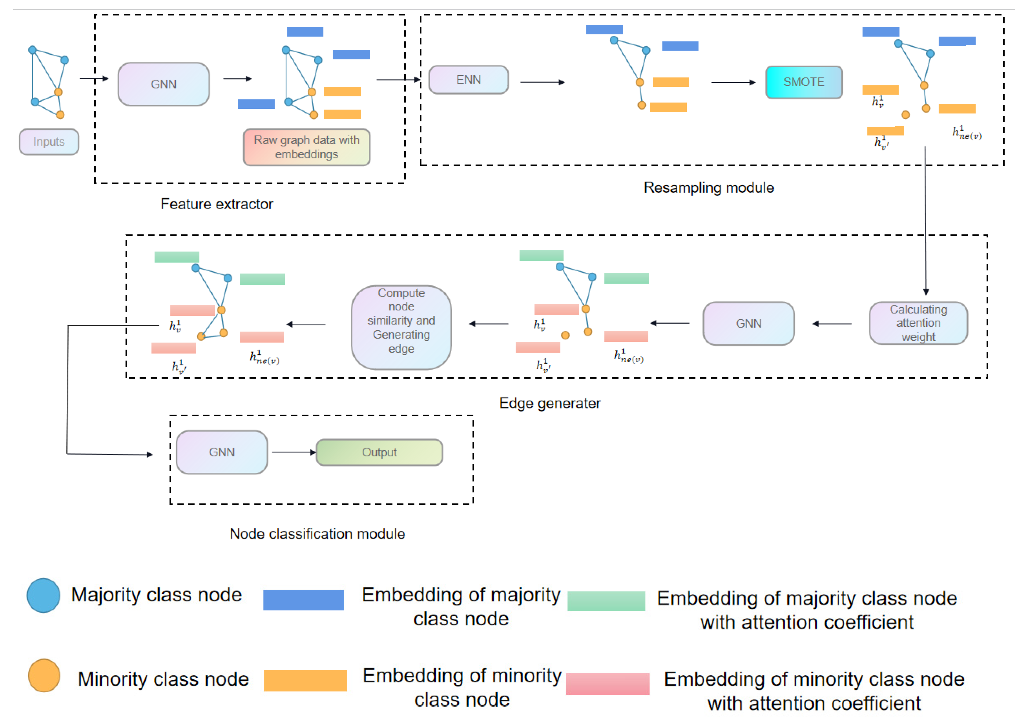 ESA-GCN: An Enhanced Graph-Based Node Classification Method for Class Imbalance Using ENN-SMOTE ...