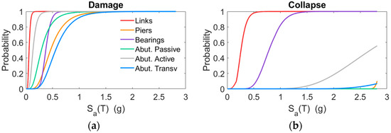 Seismic Risk Analysis of Existing Link Slab Bridges Using Novel ...