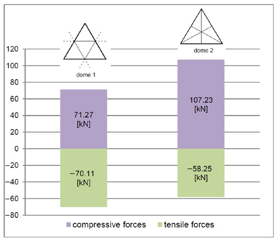 Analysis of Lightweight Structure Mesh Topology of Geodesic Domes
