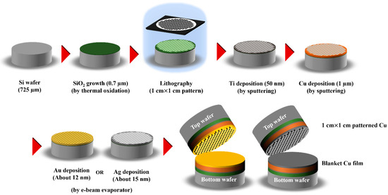 Low-Temperature Diffusion of Au and Ag Nanolayers for Cu Bonding