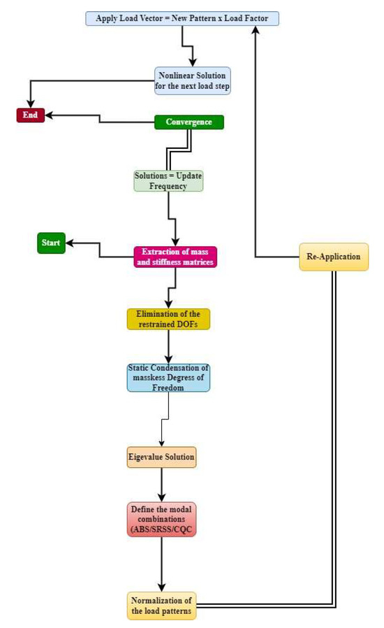 Pushover Analysis in Seismic Engineering: A Detailed Chronology and Review of Techniques for ...