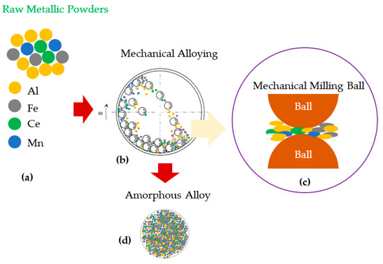 Glass-Forming Ability and Magnetic Properties of Al82Fe16Ce2 and ...