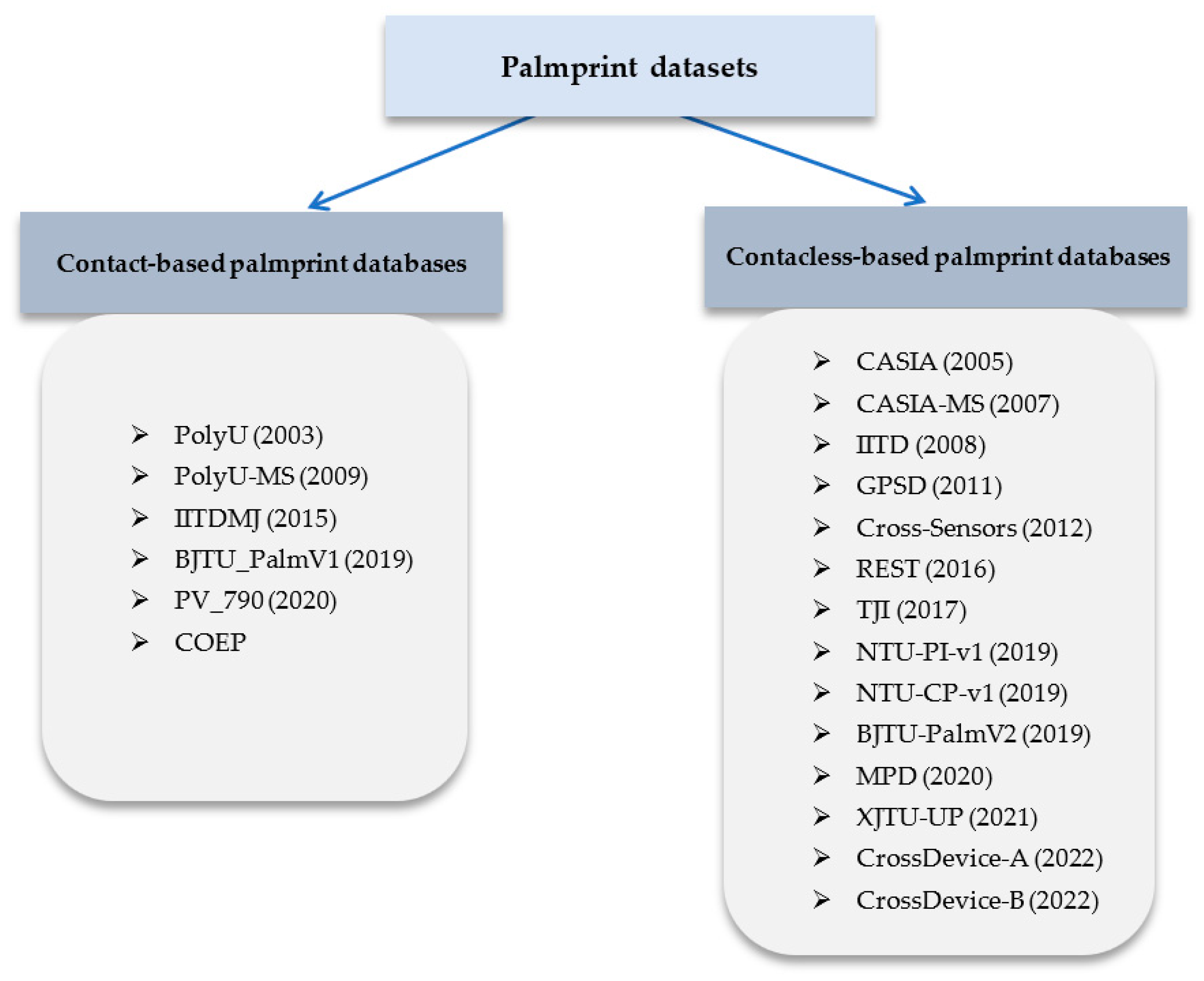 Palmprint Recognition: Extensive Exploration of Databases ...