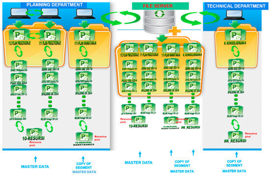 Integrated Multilevel Production Planning Solution According to ...