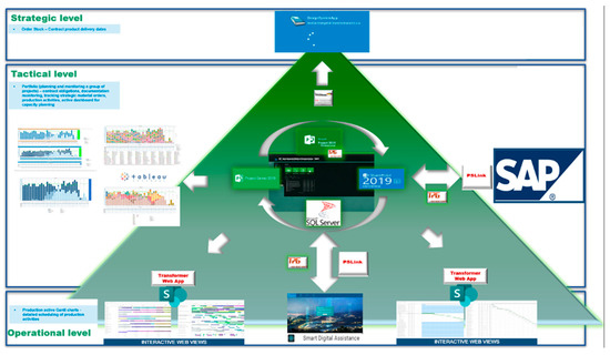 Integrated Multilevel Production Planning Solution According to ...