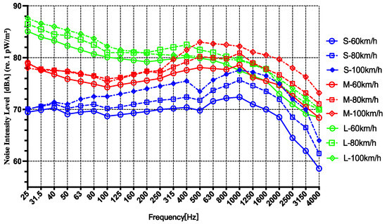 Development and Testing of an Active Noise Control System for Urban ...