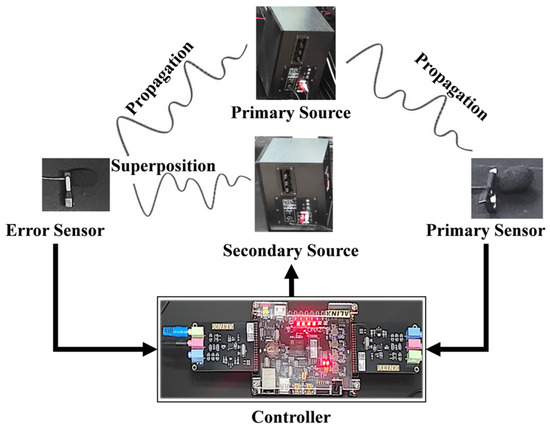 Development and Testing of an Active Noise Control System for Urban ...