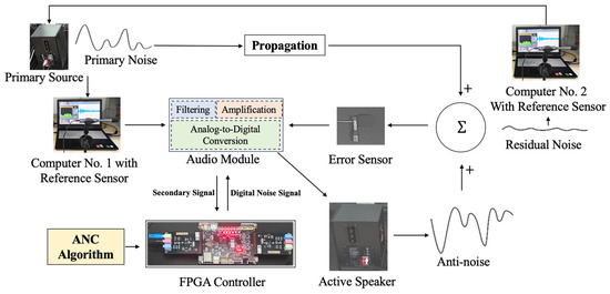 Development and Testing of an Active Noise Control System for Urban ...