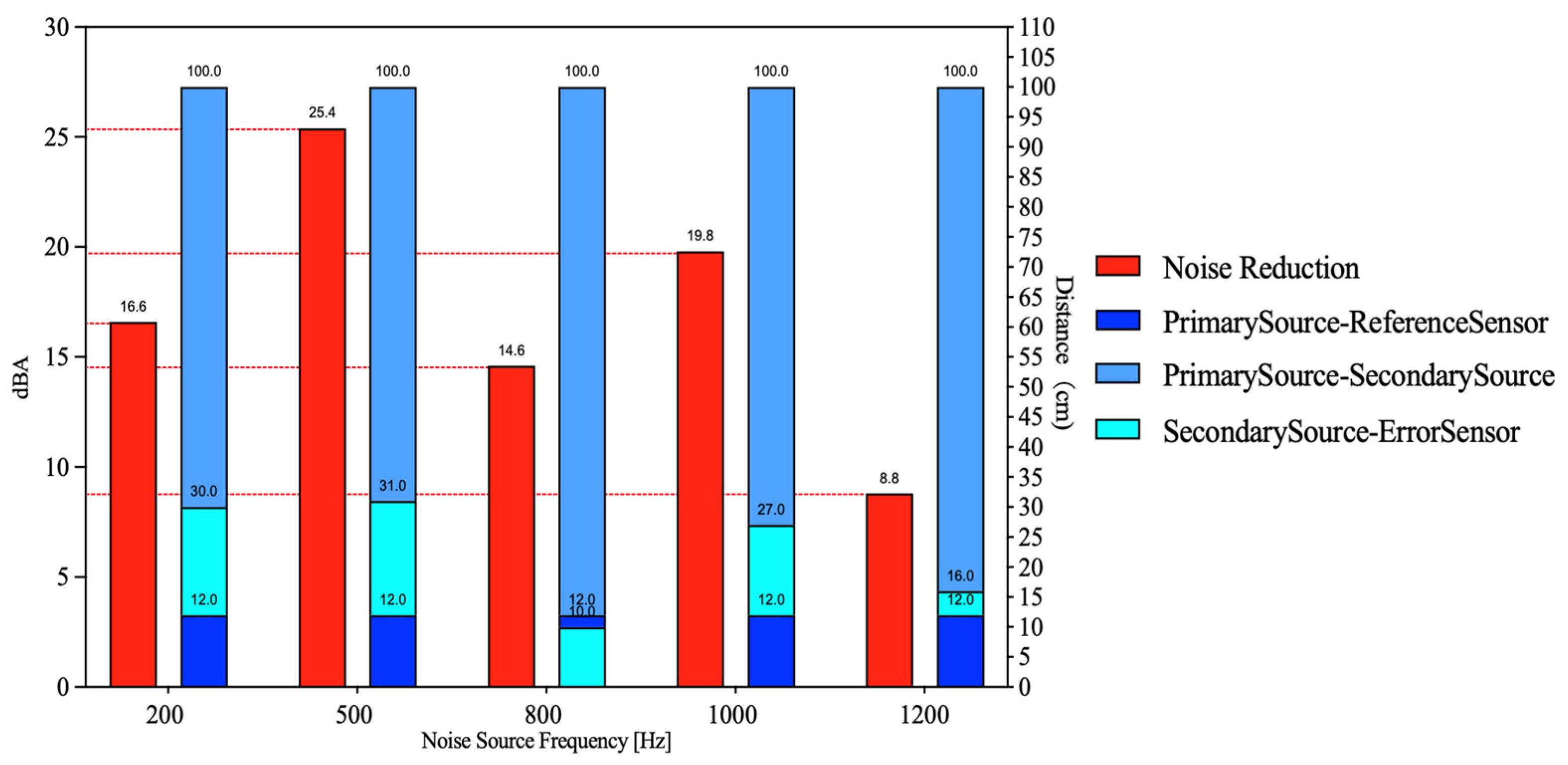 Development and Testing of an Active Noise Control System for Urban ...