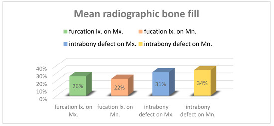 Retrograde Study Using Radiographic Comparison of Bone Fill Observed ...