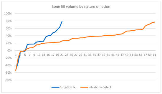 Retrograde Study Using Radiographic Comparison of Bone Fill Observed ...