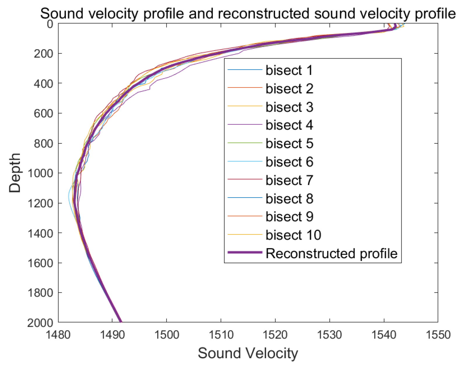 A Sound Velocity Profile Stratification Method Based on Maximum Density ...