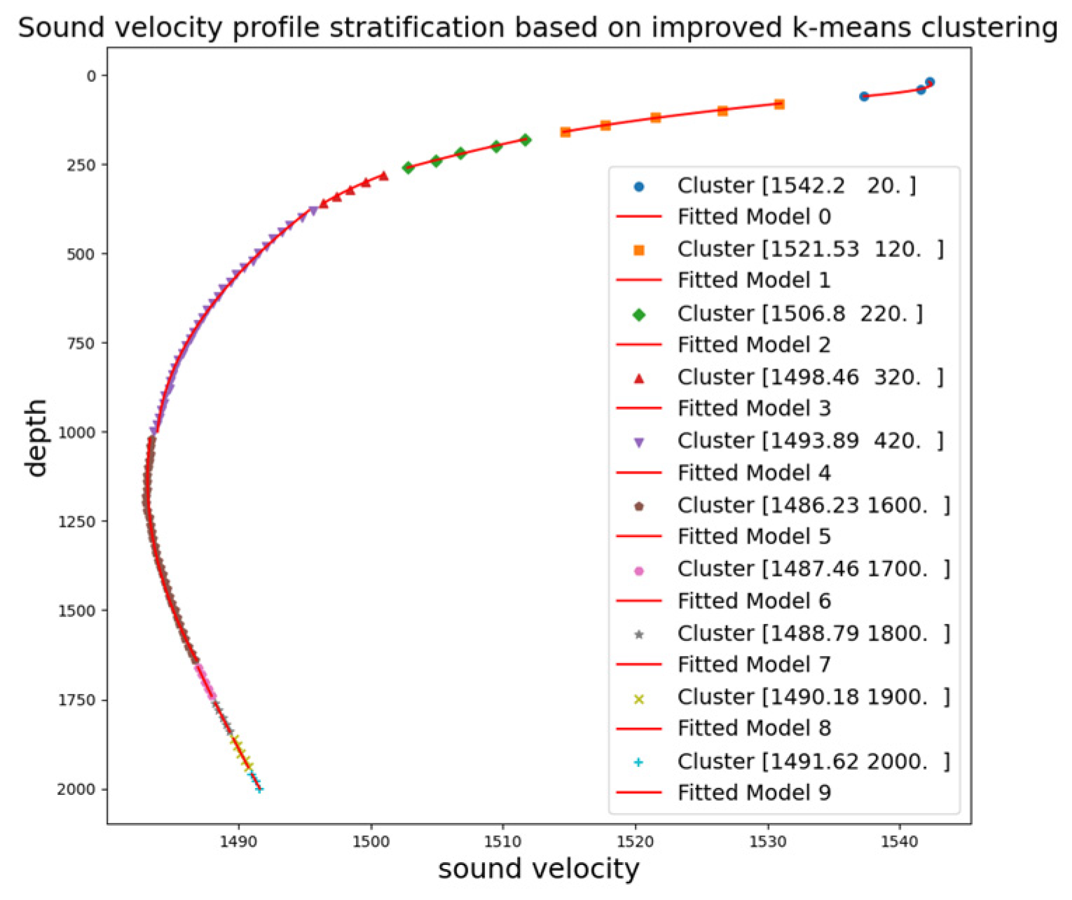 A Sound Velocity Profile Stratification Method Based on Maximum Density and Maximum Distance ...