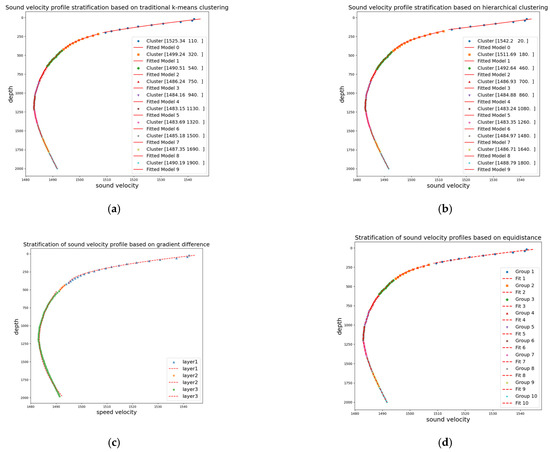 A Sound Velocity Profile Stratification Method Based on Maximum Density ...