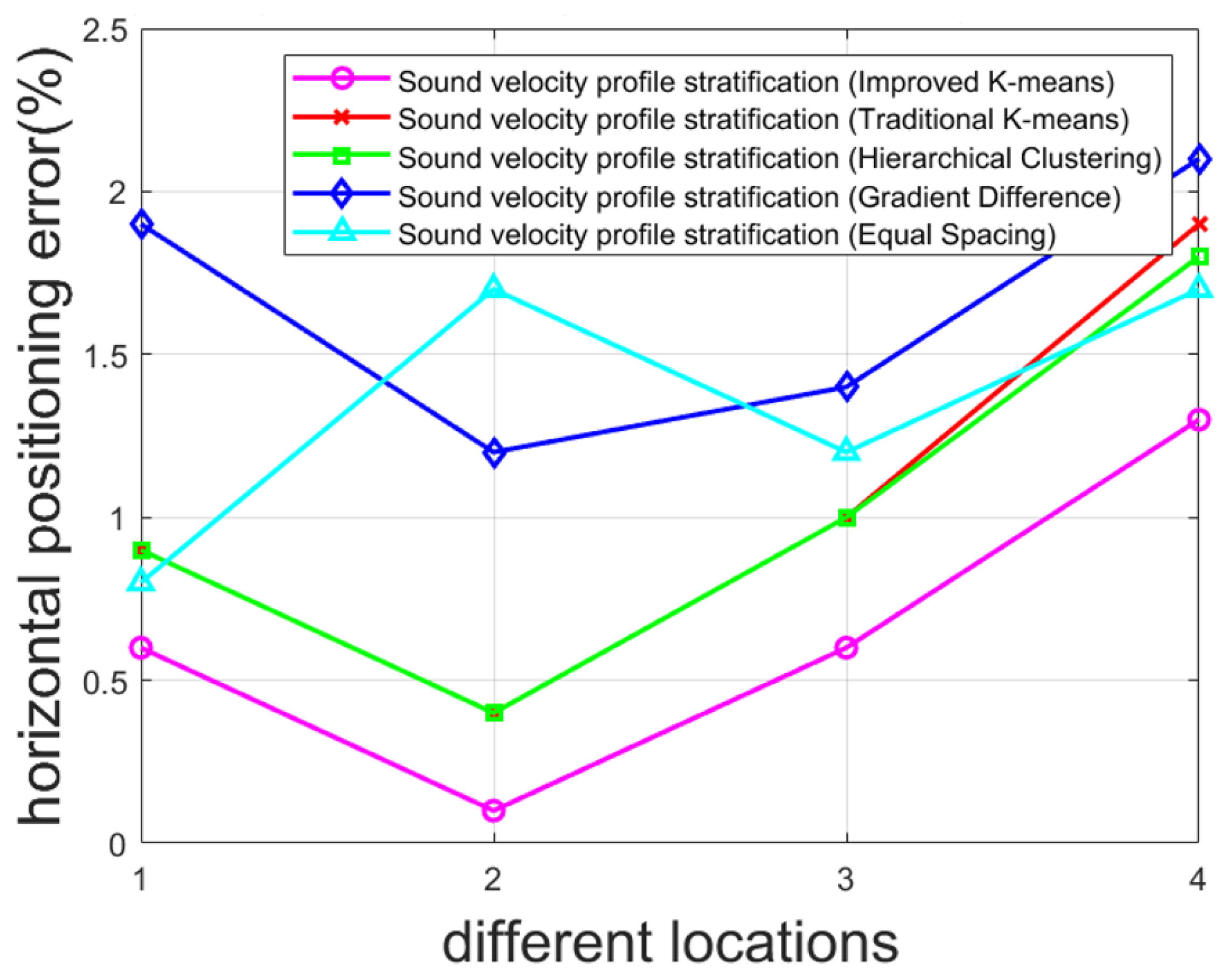 A Sound Velocity Profile Stratification Method Based on Maximum Density and Maximum Distance ...
