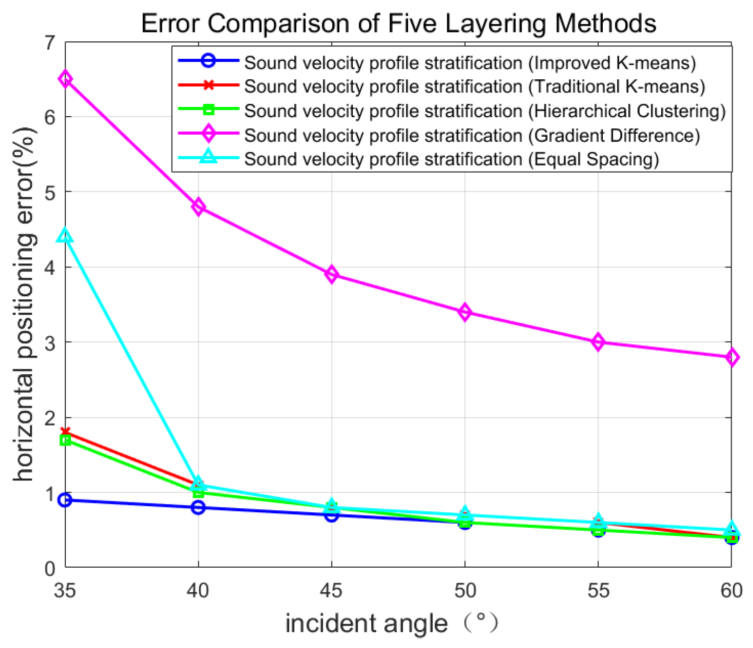 A Sound Velocity Profile Stratification Method Based on Maximum Density and Maximum Distance ...