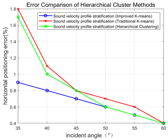 A Sound Velocity Profile Stratification Method Based on Maximum Density and Maximum Distance ...