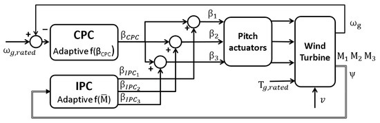Analysis of Adaptive Individual Pitch Control Schemes for Blade Fatigue ...