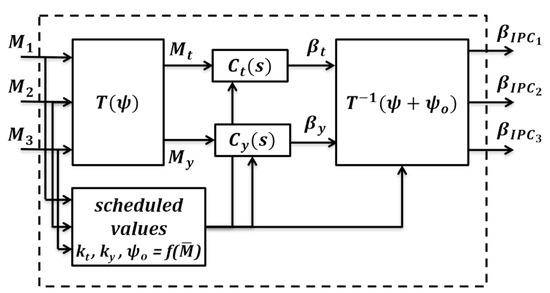Analysis of Adaptive Individual Pitch Control Schemes for Blade Fatigue ...