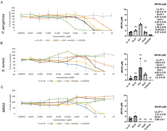 Antimicrobial Activity of Human C-Type Lectin Domain Family 3 Member A ...