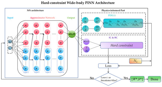 A Hard-Constraint Wide-Body Physics-Informed Neural Network Model for ...