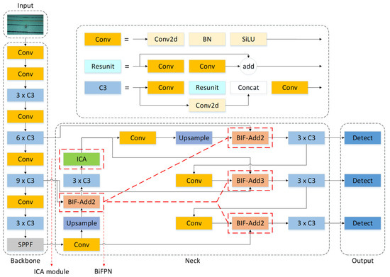 Applied Sciences | Free Full-Text | An Improved YOLOv5 Algorithm for ...