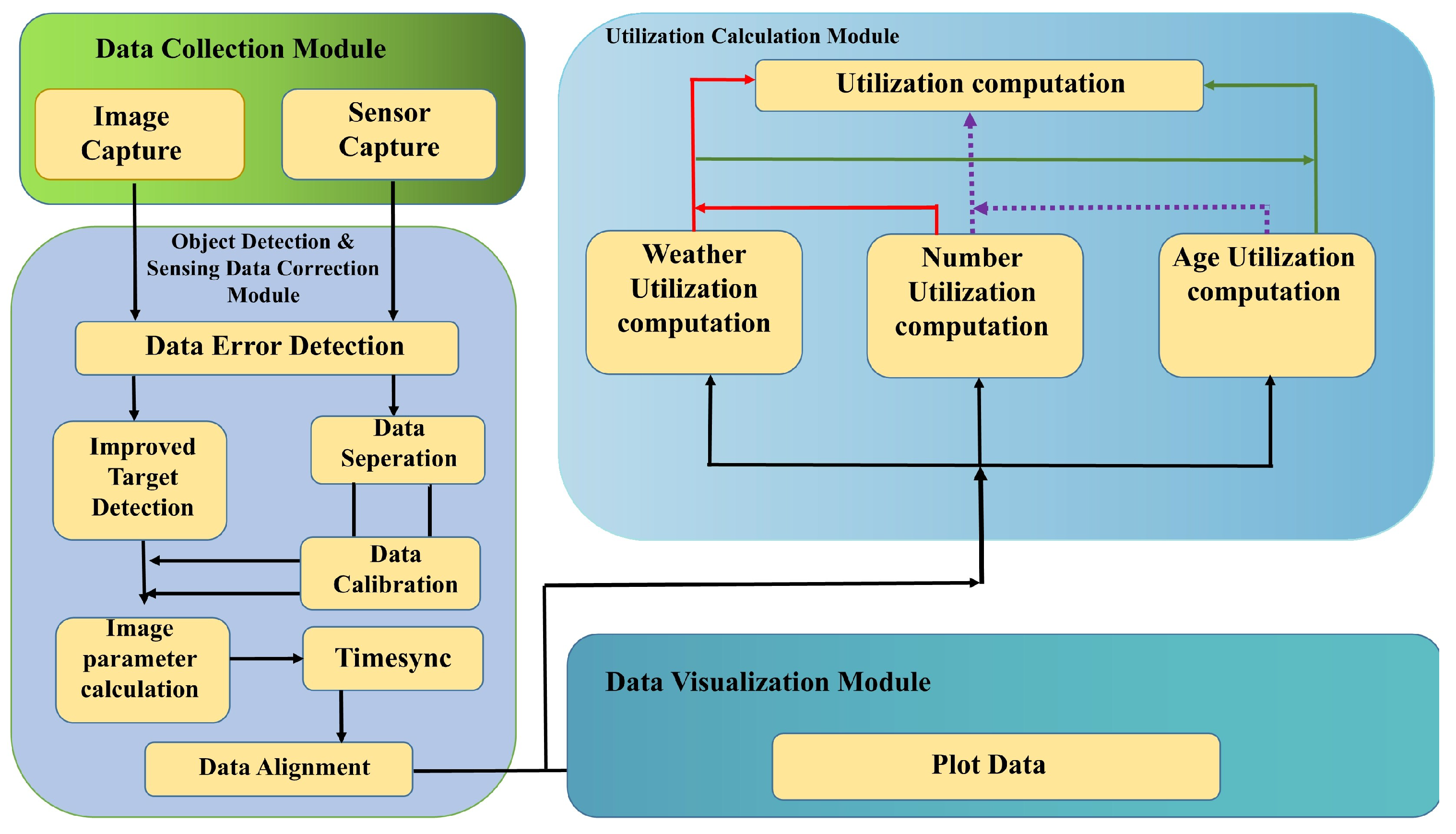 A Multidimensional Data Collection and Edge Computing Analysis Method