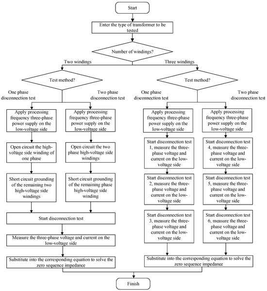 Efficient Zero-Sequence Impedance Measurement in Autotransformers Using ...