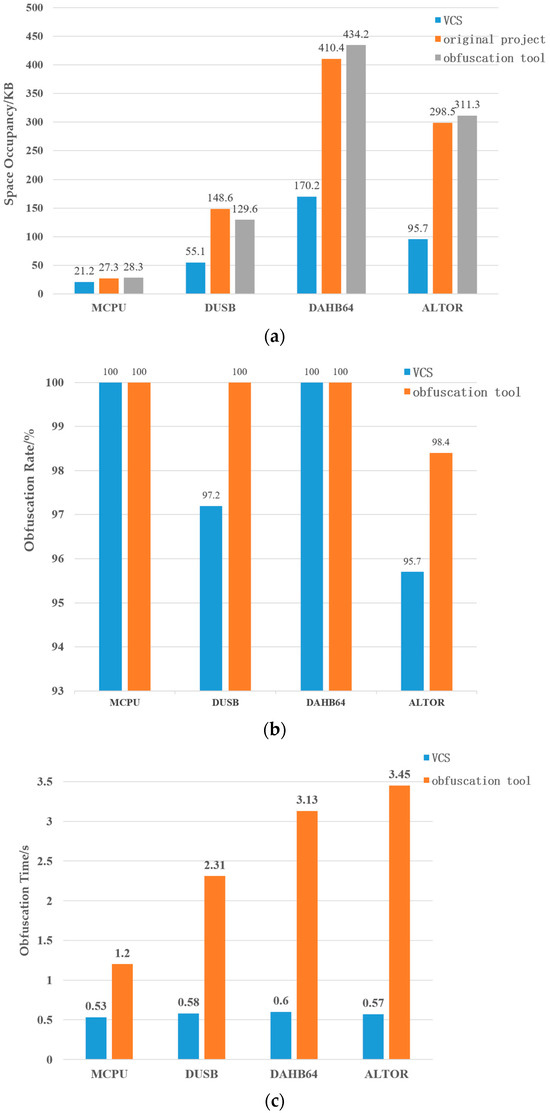 Applied Sciences | Free Full-Text | Optimizing RTL Code Obfuscation: New Methods Based on XML ...