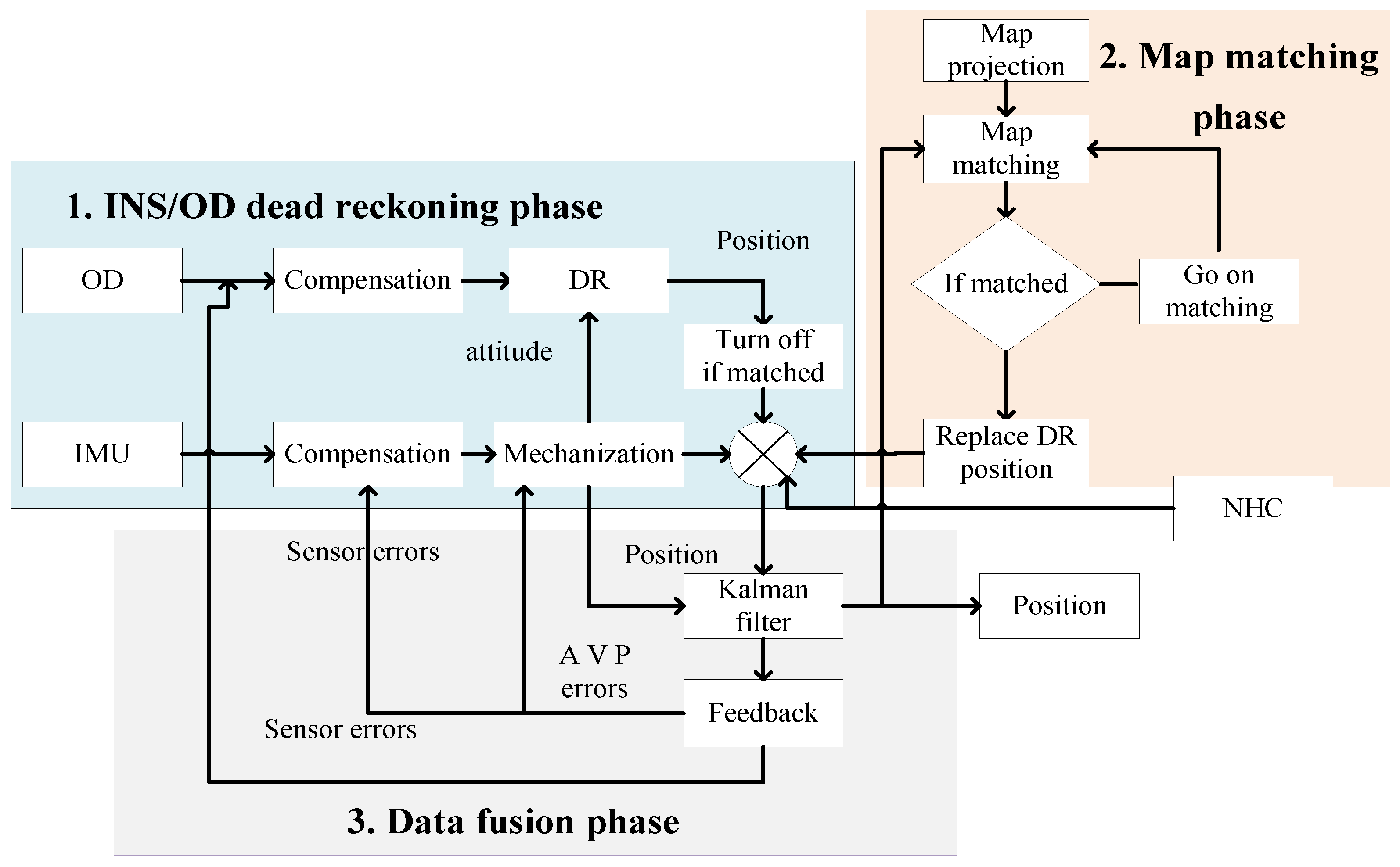 A Digital Track Map-Assisted SINS/OD Fusion Algorithm for Onboard Train ...