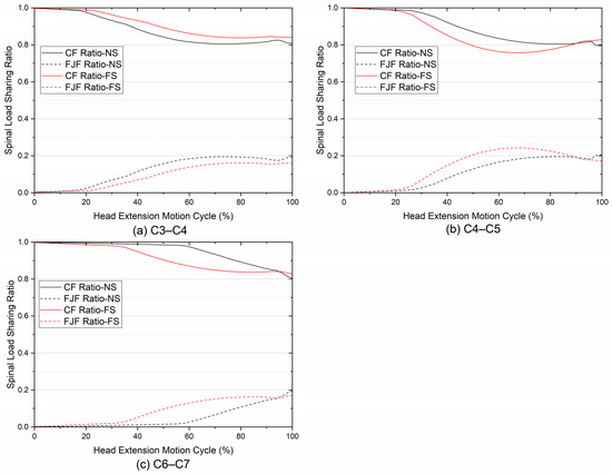 Estimation of Cervical Spinal Loading and Internal Motion at Adjacent ...