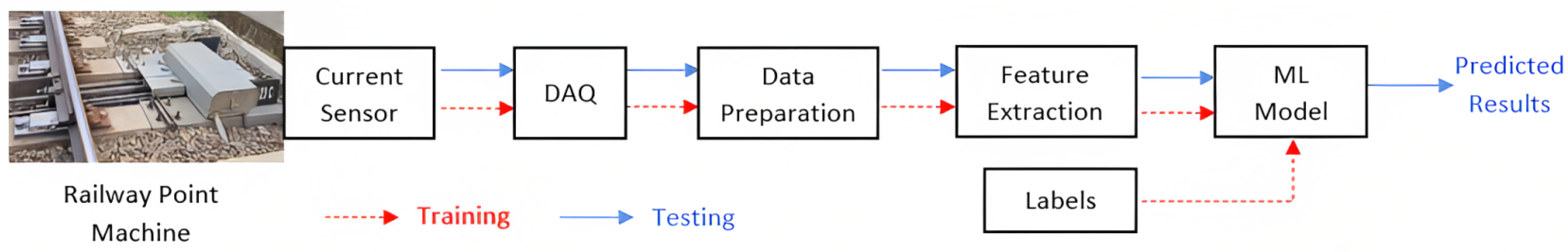 Current-Signal-Based Fault Diagnosis of Railway Point Machines Using Machine Learning