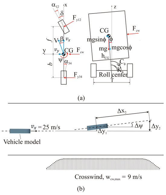 The Effects of Different Drivers’ Steering Inputs on the Response of ...