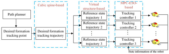 Design and Implementation of a Model Predictive Formation Tracking Control System for Underwater ...